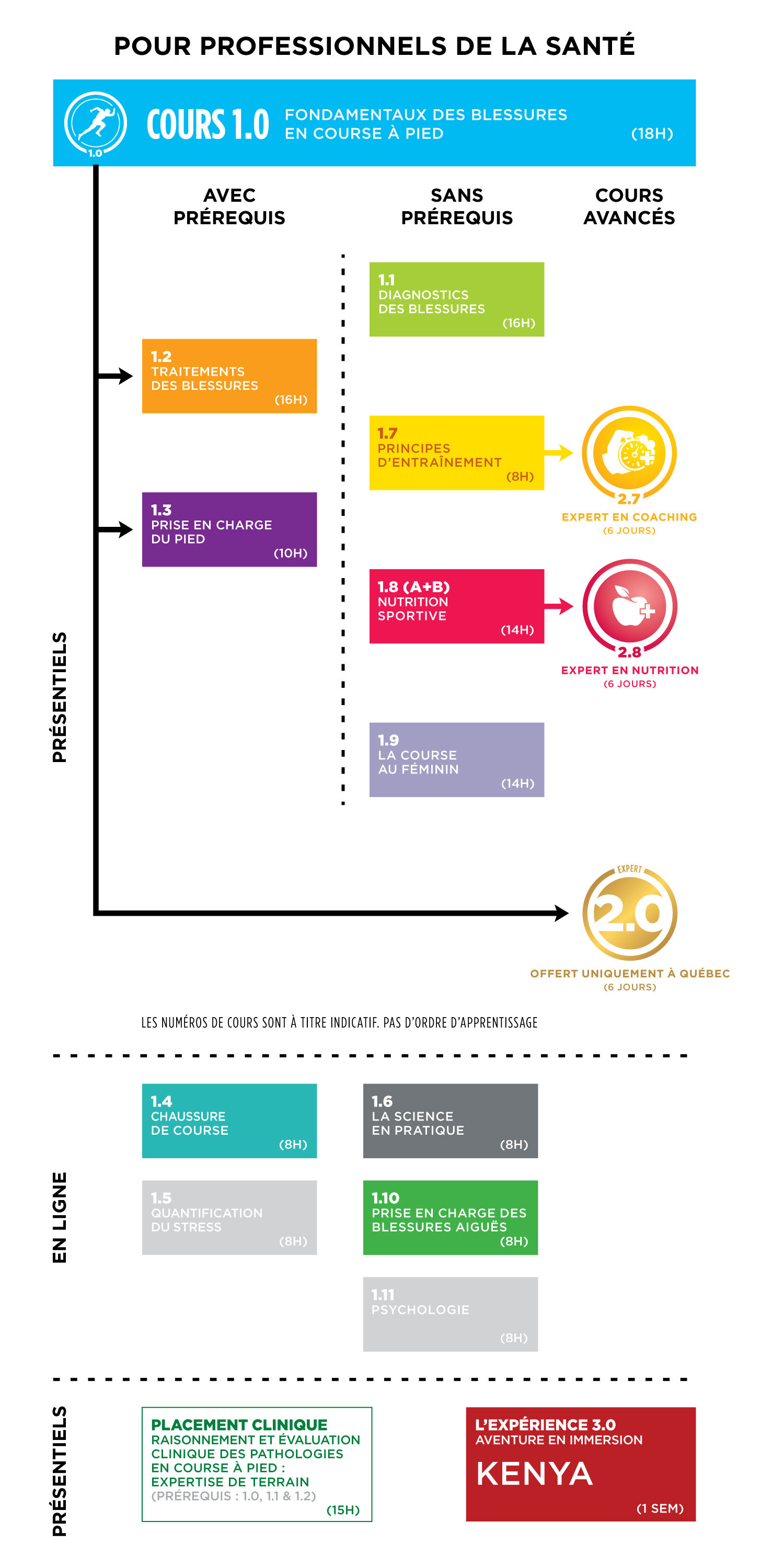 Offre de formation - Course à pied - La Clinique Du Coureur